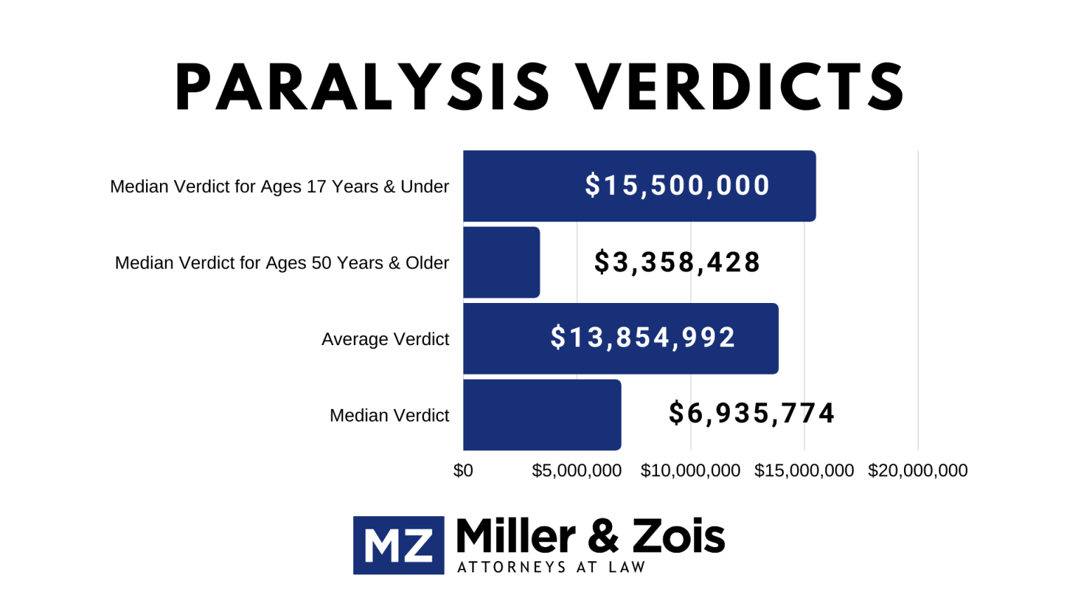 Paralysis Verdict Statistics and Settlements and Verdicts (2020 Update)