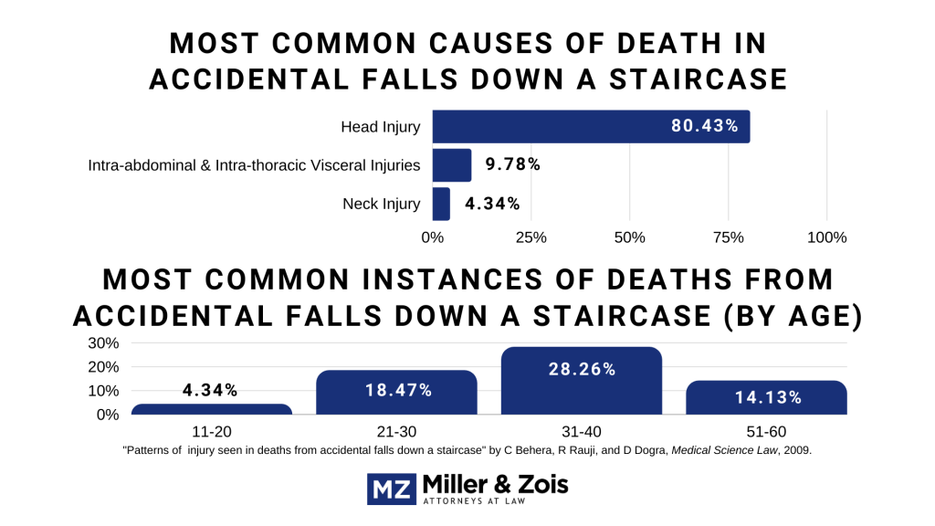 Man is Awarded a $1.1 Million Verdict For a Fall Down the Stairs ...